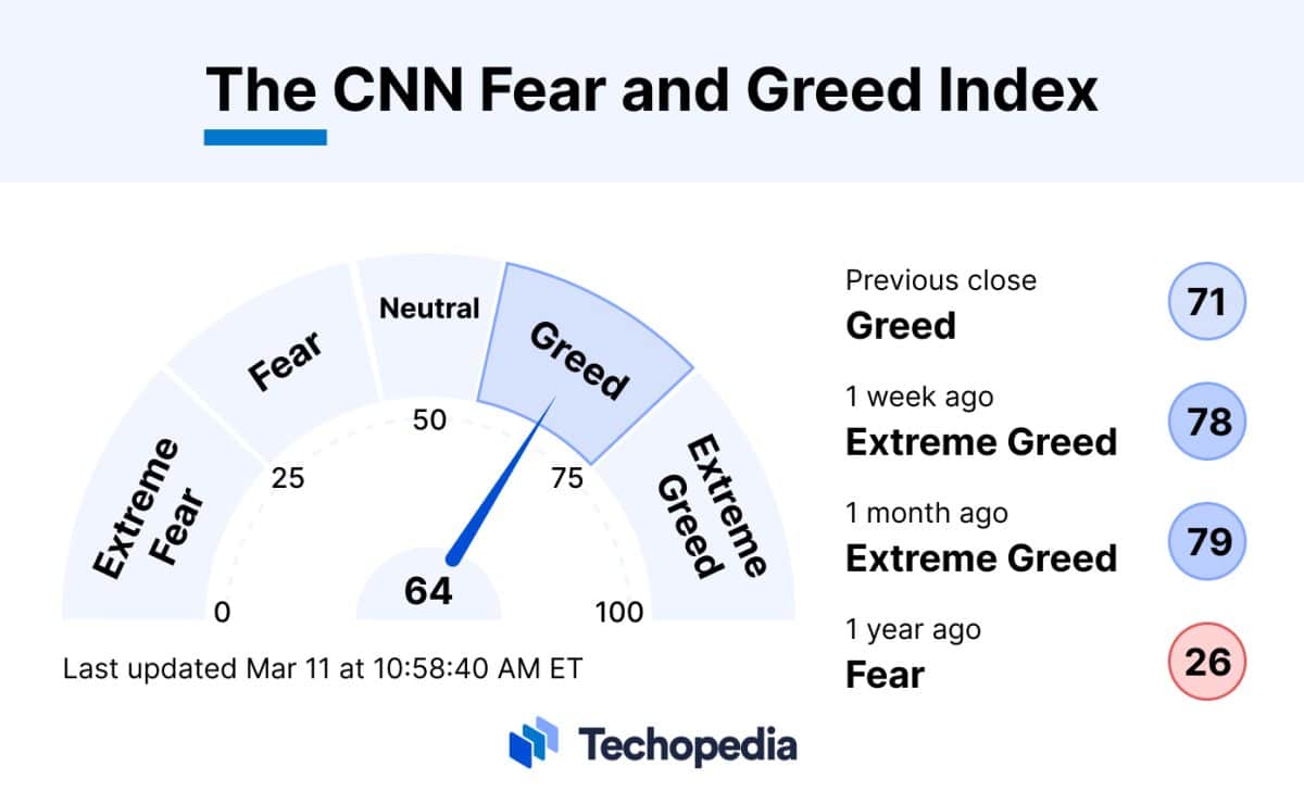 What is the Fear and Greed Index? Definition & Components