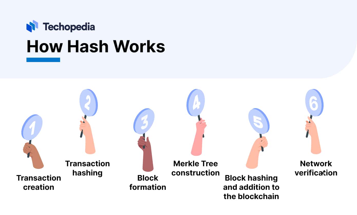 What is a Hash? Definition, History & Features Techopedia