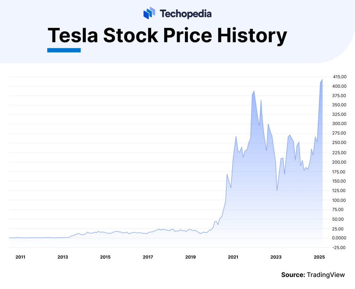 Who Owns Tesla stock? 10 Major Tesla Shareholders in 2026 - Techopedia