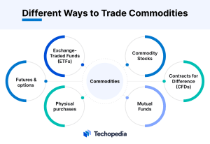 What is a Commodity? Definition, Types, Exchanges, How to Trade