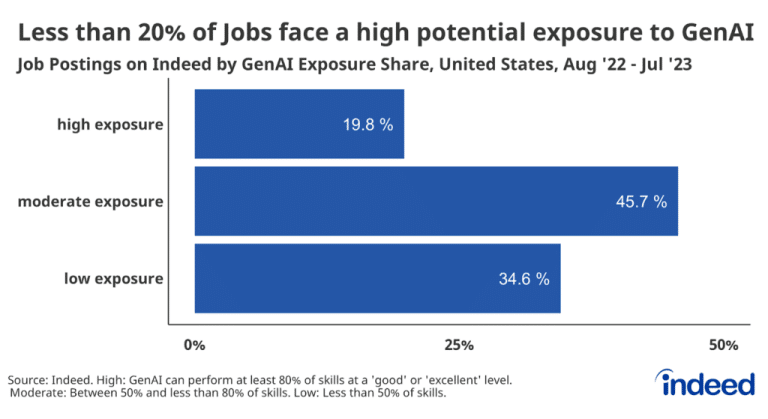 AI Job Loss Predictions for 2024: Is Your Career at Risk?