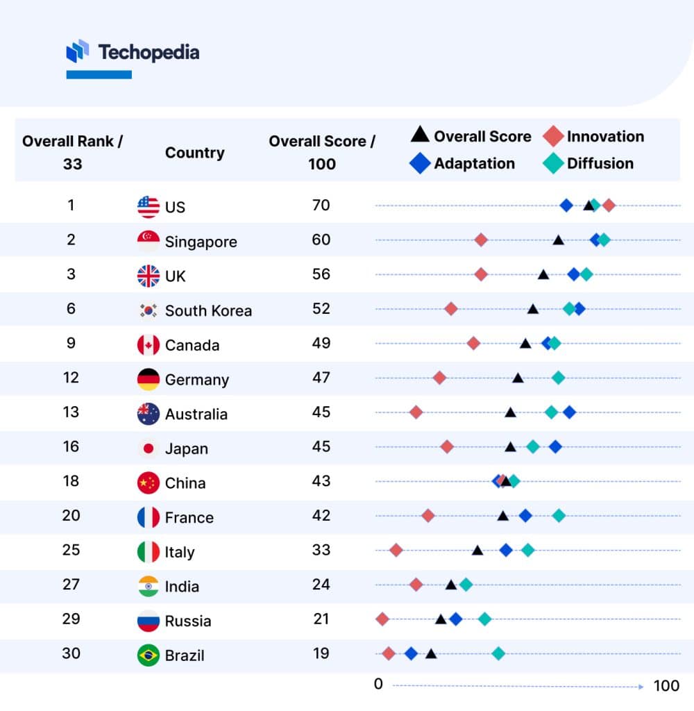 Which Countries Are Positioned to Benefit From the AI Revolution ...