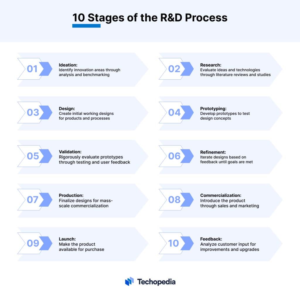 What is Research and Development (R&D)? Definition and Types