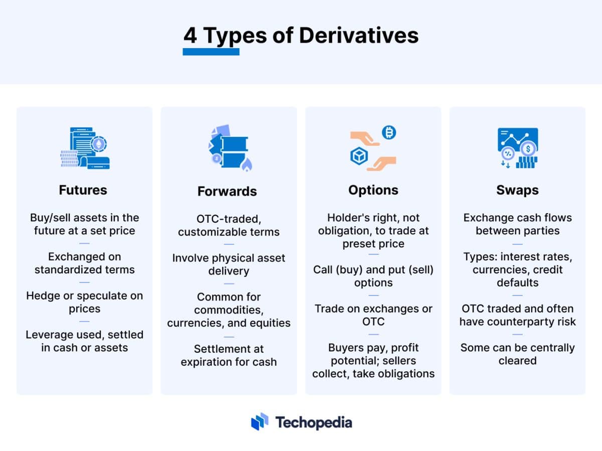 What is a Derivative? Definition, Types and How It Works