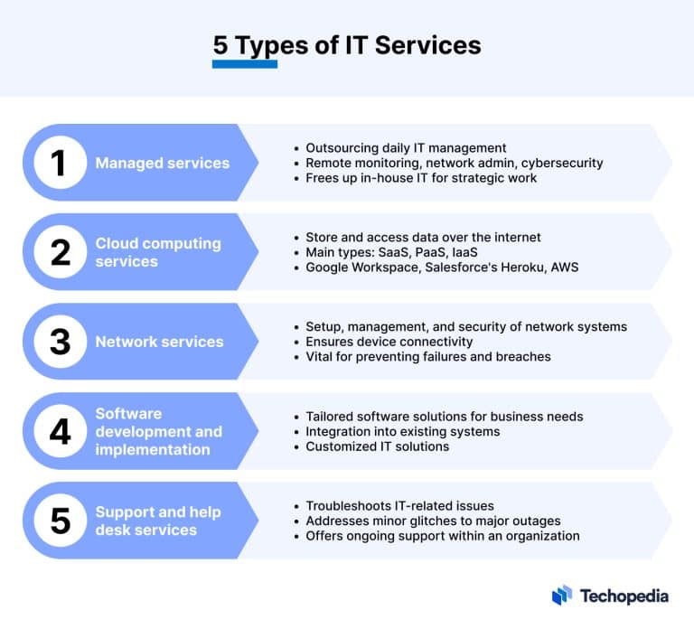 What are IT Services? Definition, Types, Challenges & Evolution