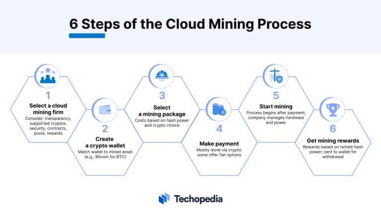 What is Cloud Mining? Definition, Types and How It Works