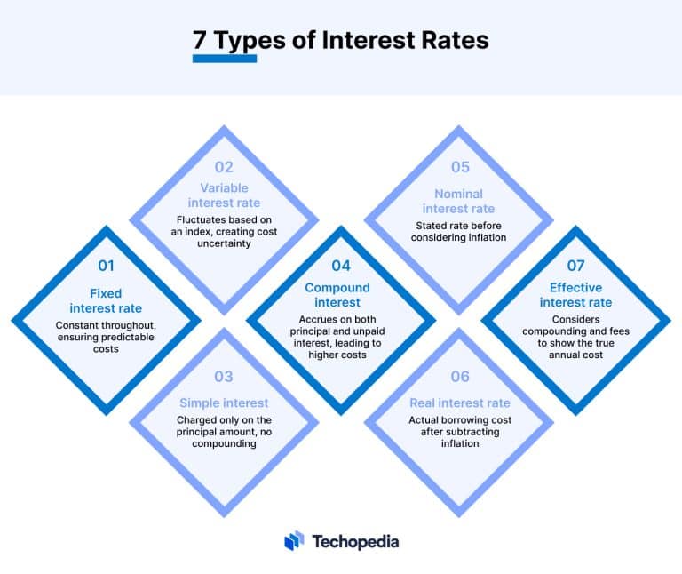 What is an Interest Rate? Definition, Types and How It Works