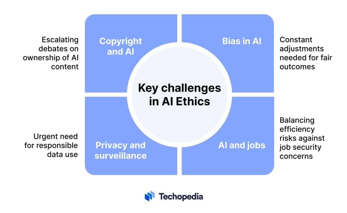 What is AI Ethics? Definition, History, Core Principles & Guidelines