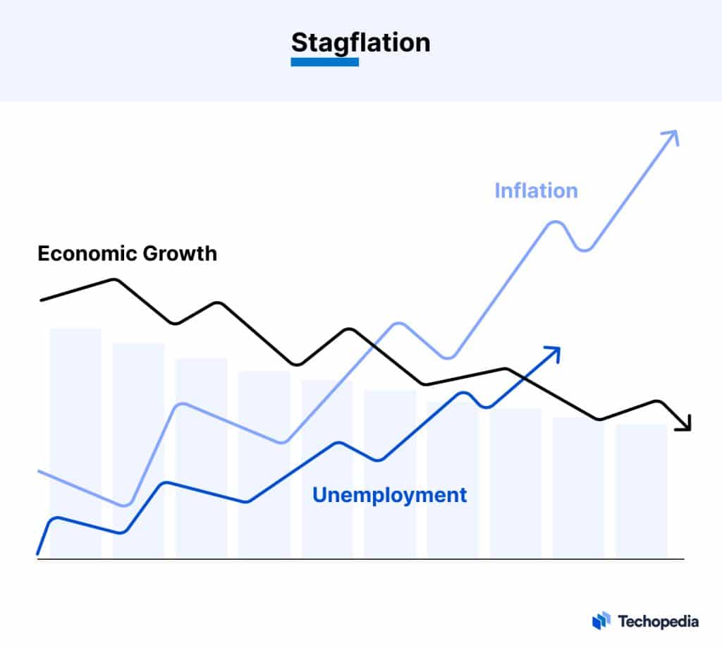 What is Stagflation? Definition, Causes, Risks and Examples