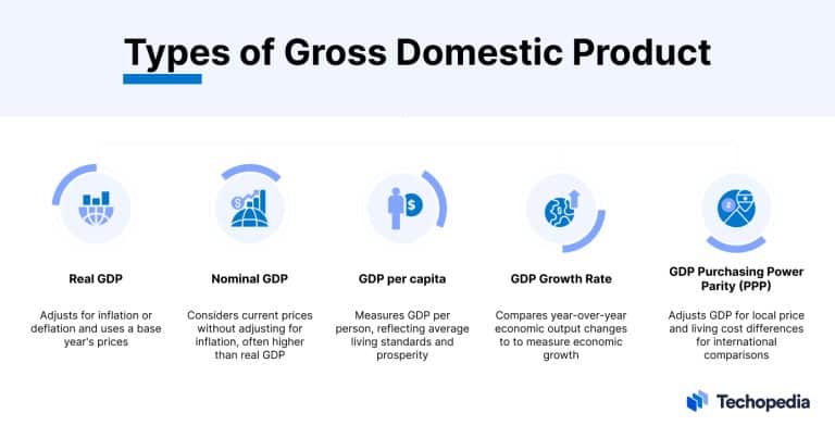 What is GDP? Definition, Types, Formula and Drawbacks