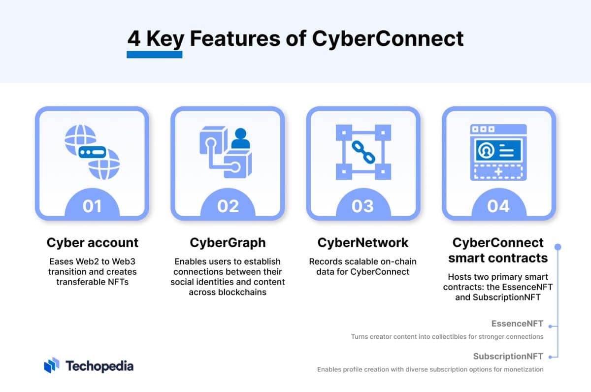 What is CyberConnect? Definition, How It Works & CYBER Token