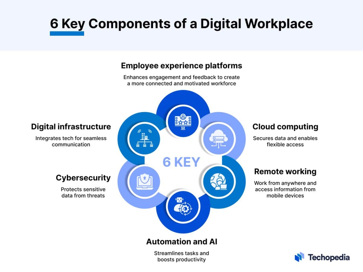 What is a Digital Workplace? Definition, Components, Pros & Cons