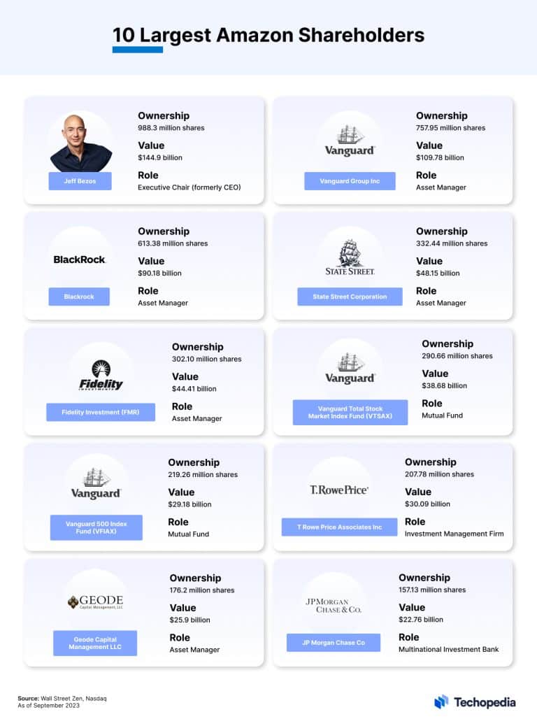 Who Owns Amazon? 10 Major AMZN Shareholders in 2024 - Techopedia