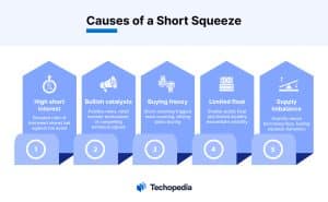 What is a Short Squeeze? Definition, Causes, and Examples - Techopedia
