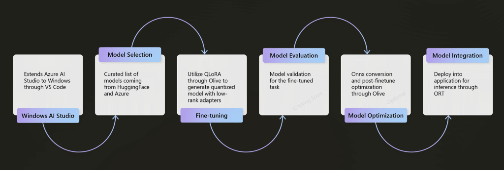 What is Windows AI Studio? Definition, How It Works & Advantages