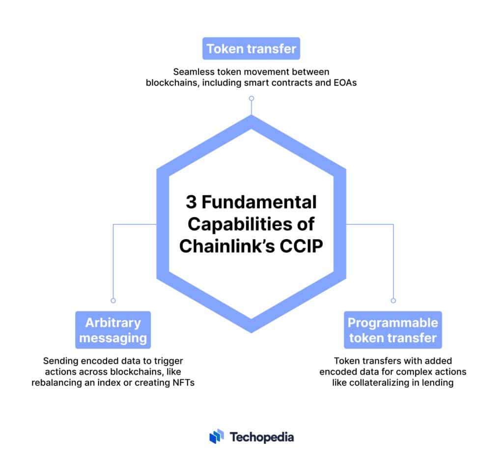 What Is Chainlinks Cross Chain Interoperability Protocol Ccip