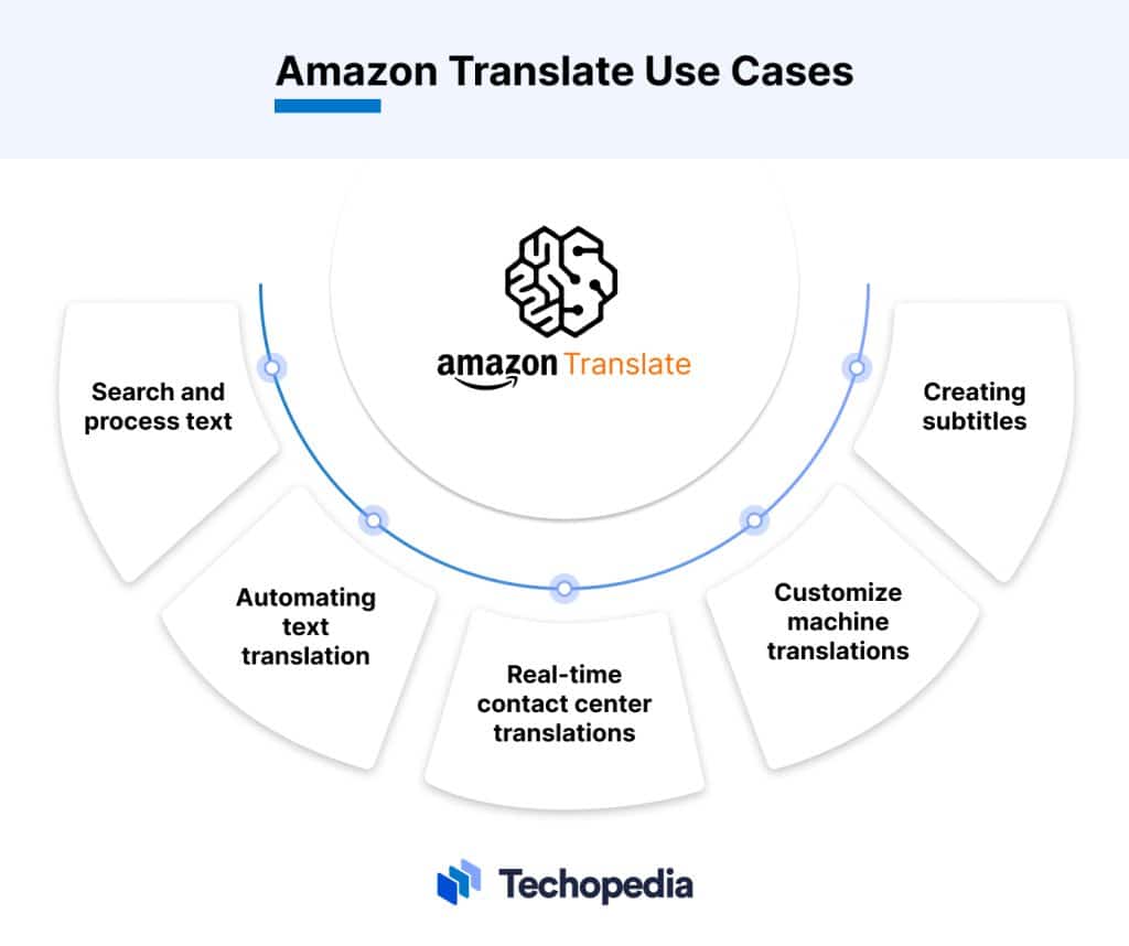 What is Amazon Translate? Definition, Features, & How to Use It ...