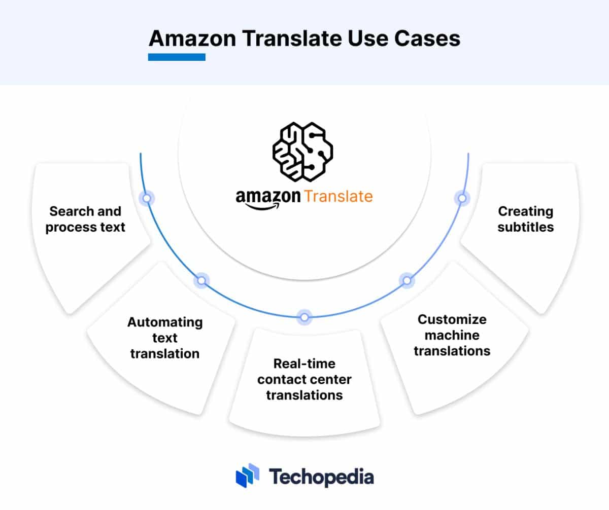 What is Amazon Translate? Definition, Features, & How to Use It ...
