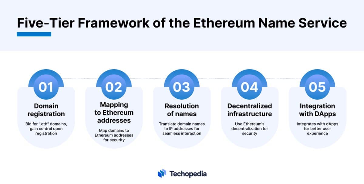 What is Ethereum Name Service? Definition & ENS Token - Techopedia