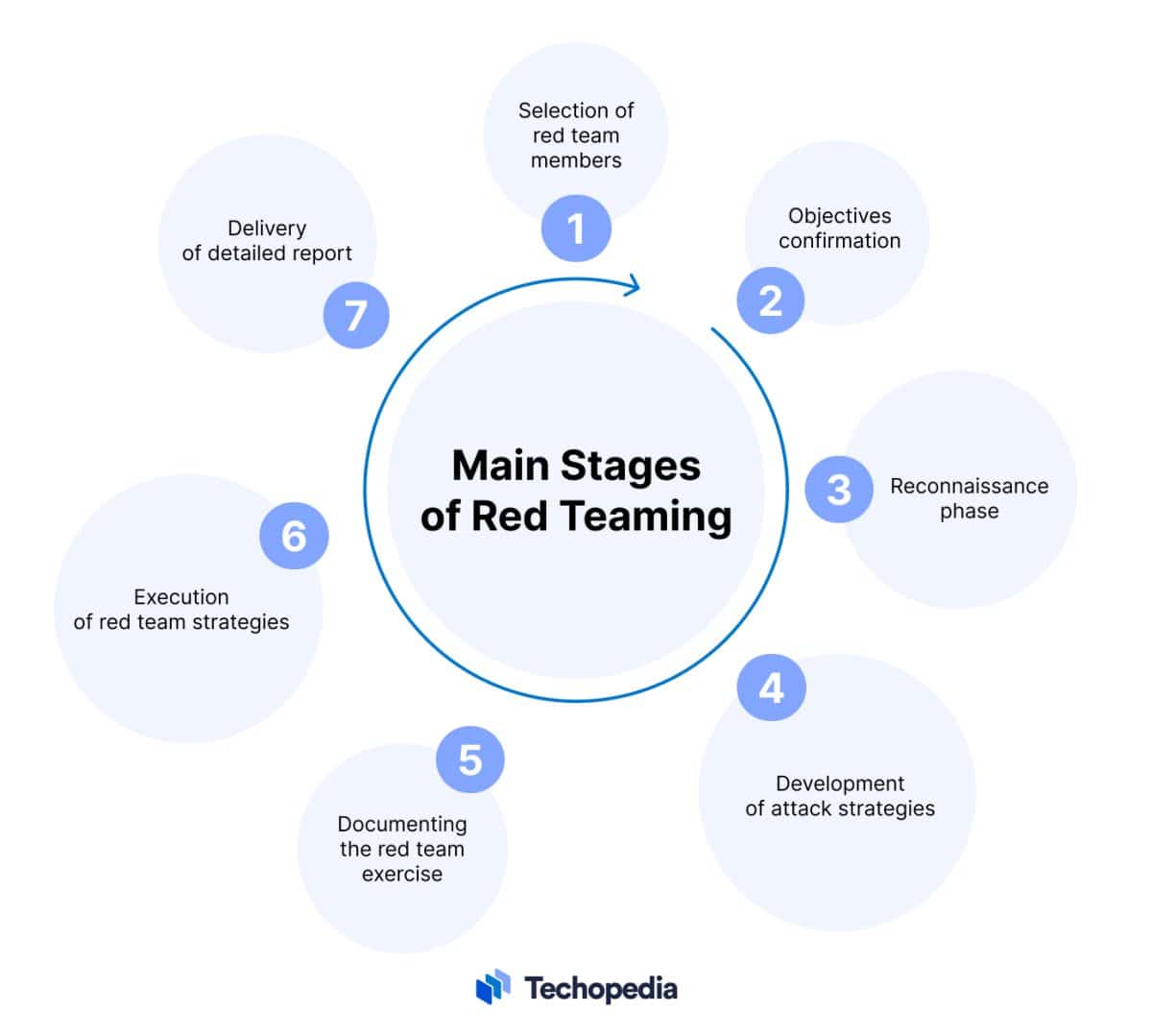 What is Red Teaming? Definition, CART, and Uses in AI Today