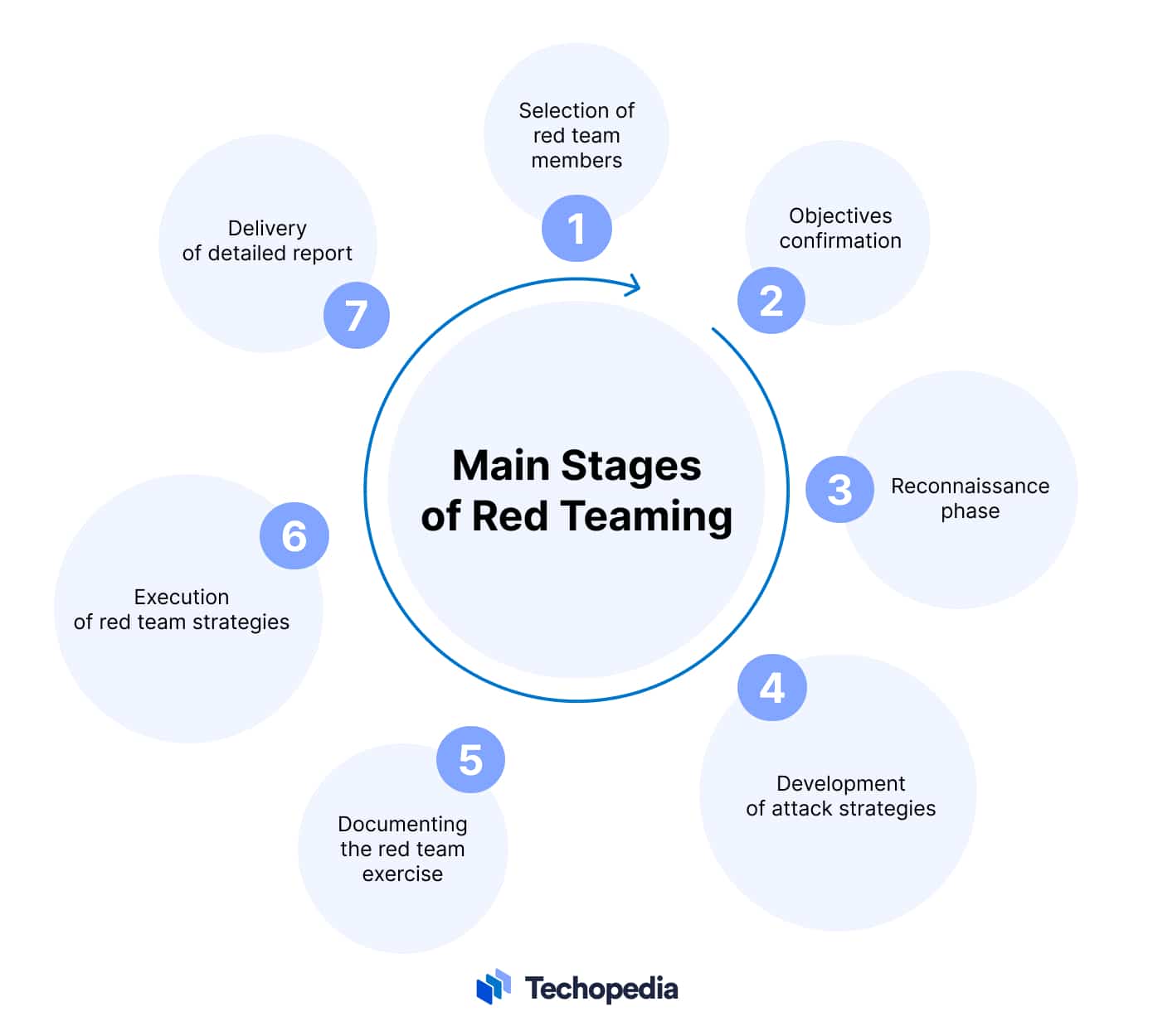 What is Red Teaming? Definition, CART, and Uses in AI Today