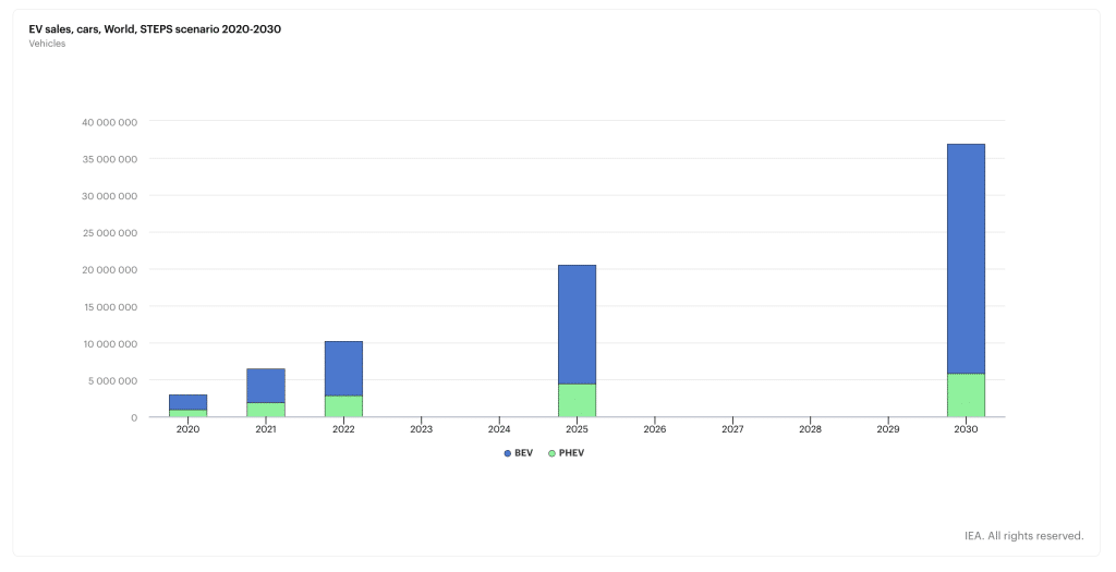 70+ Must-Know EV Statistics – 2025 Trends & Future Insights - Techopedia