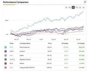What are FAANG Stocks? Definition, Origins, and Components