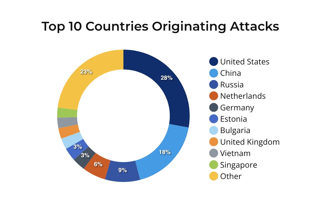 Top 10 Cybersecurity Threats to Be Wary of in 2024