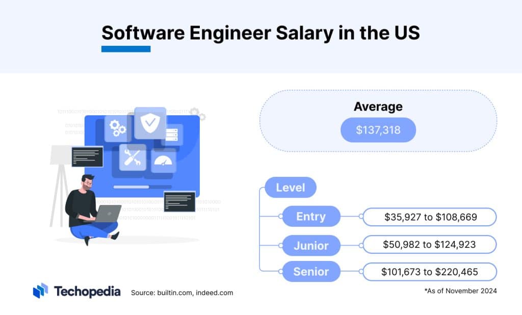 How Much Do Software Engineers Make in 2025? Salaries Revealed - Techopedia