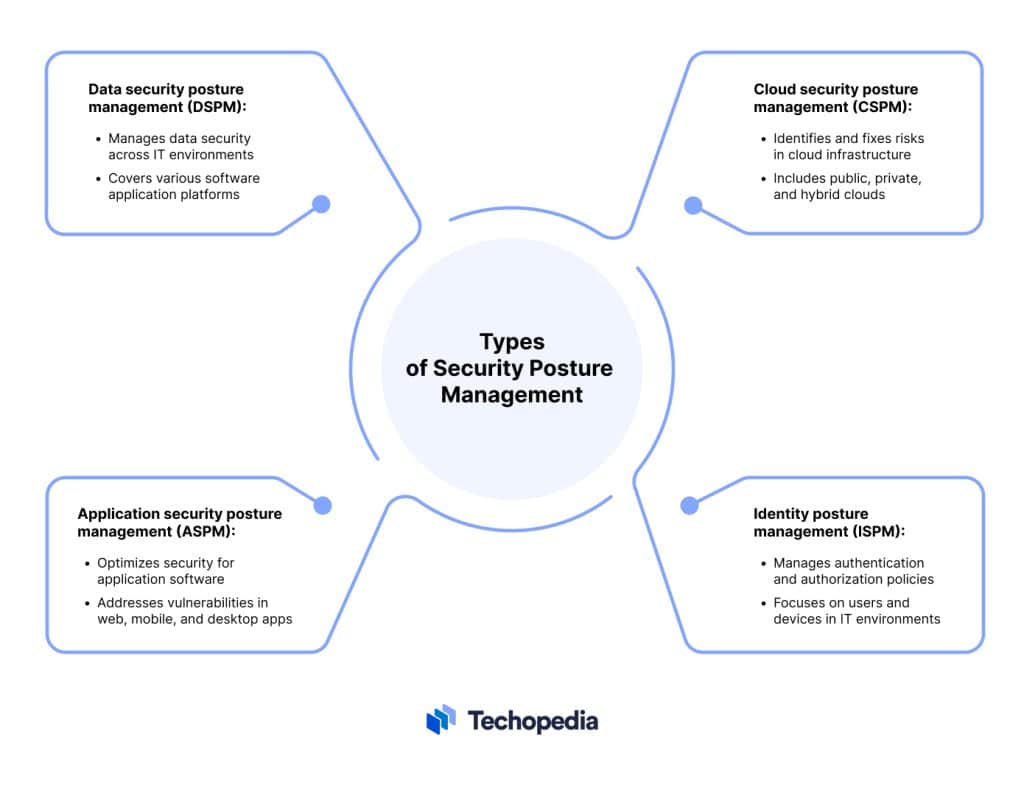 What is a Security Posture? Definition & Role in Risk Management