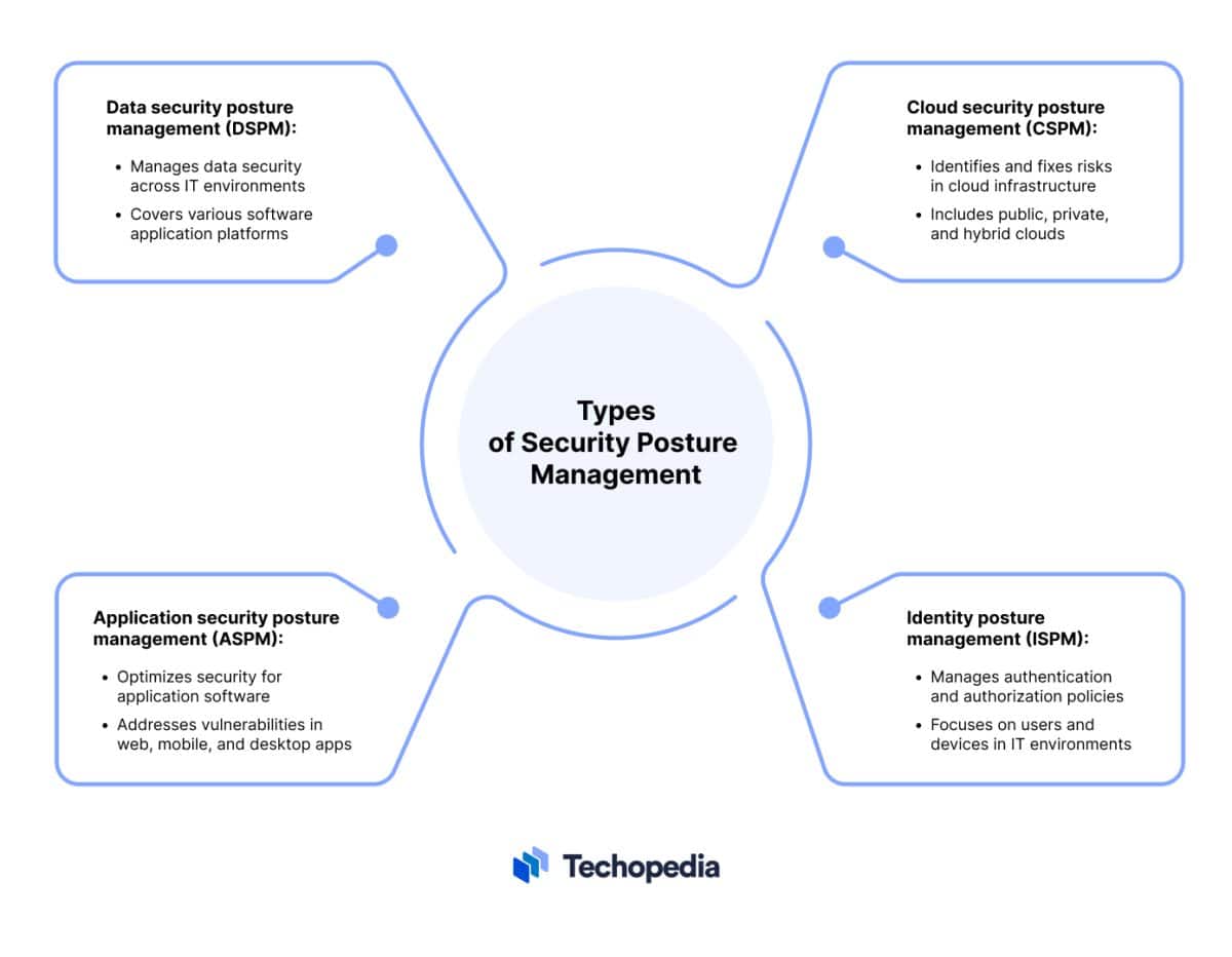 What is a Security Posture? Definition & Role in Risk Management