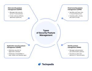 What is a Security Posture? Definition & Role in Risk Management
