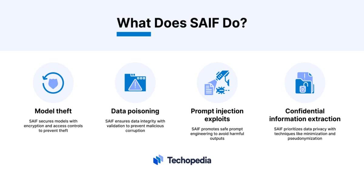 What is Google SAIF? Definition, Principles, and Importance