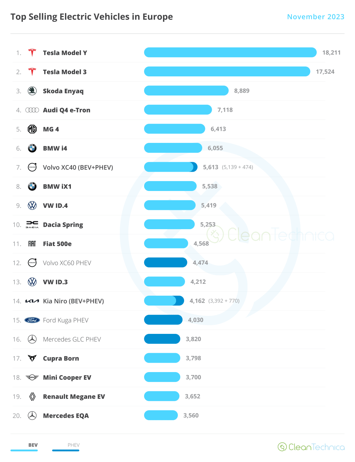 70+ Must-Know EV Statistics – 2025 Trends & Future Insights - Techopedia