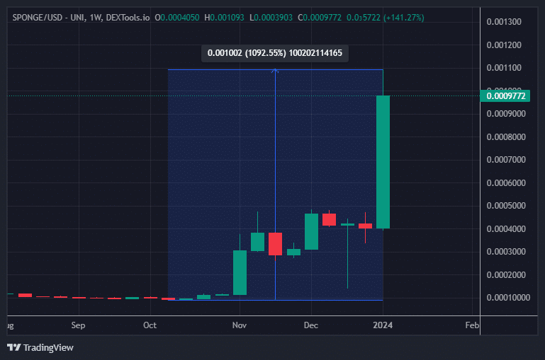 주간 최대 상승 암호화폐 토큰: 비트코인 ETF 발표 임박에 셀레스티아, GMT, 스폰지밥 코인 상승…