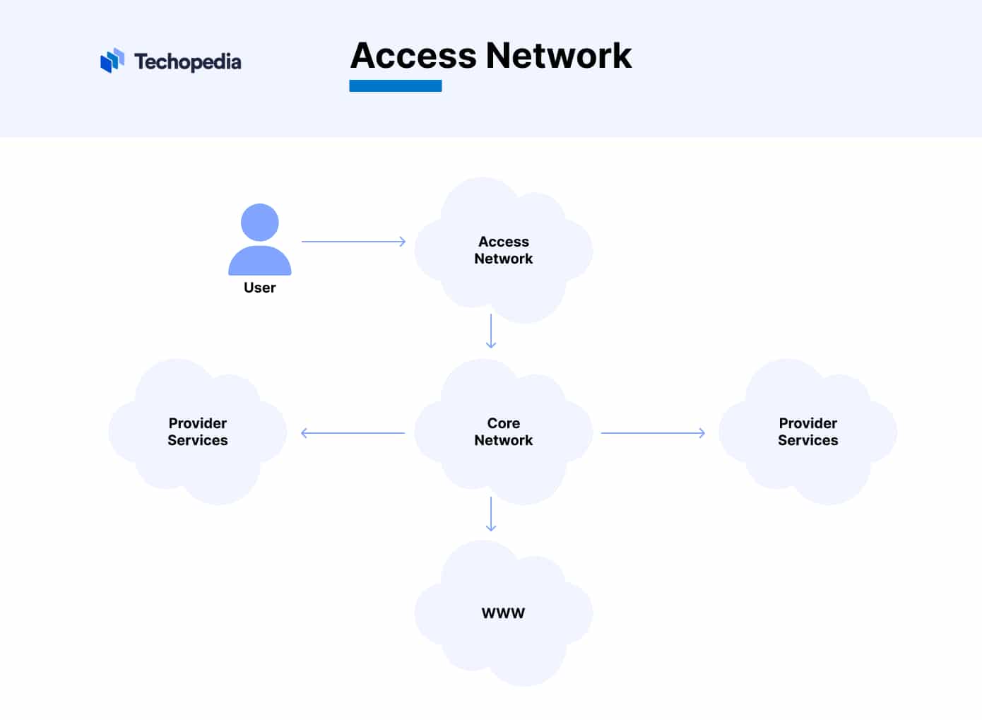 What Is An Access Network Definition Types And Importance – Confopay What Is An Access Network Definition Types And Importance – Confopay