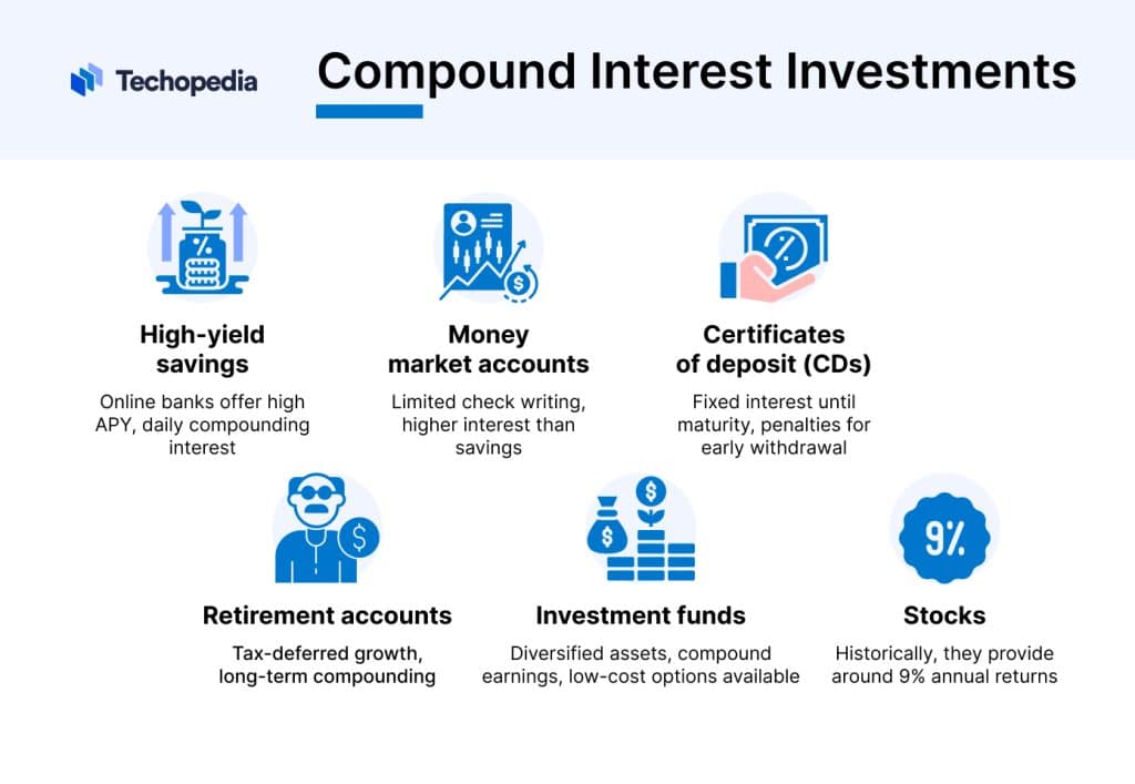 What is Compound Interest? Definition, How It Works & Examples