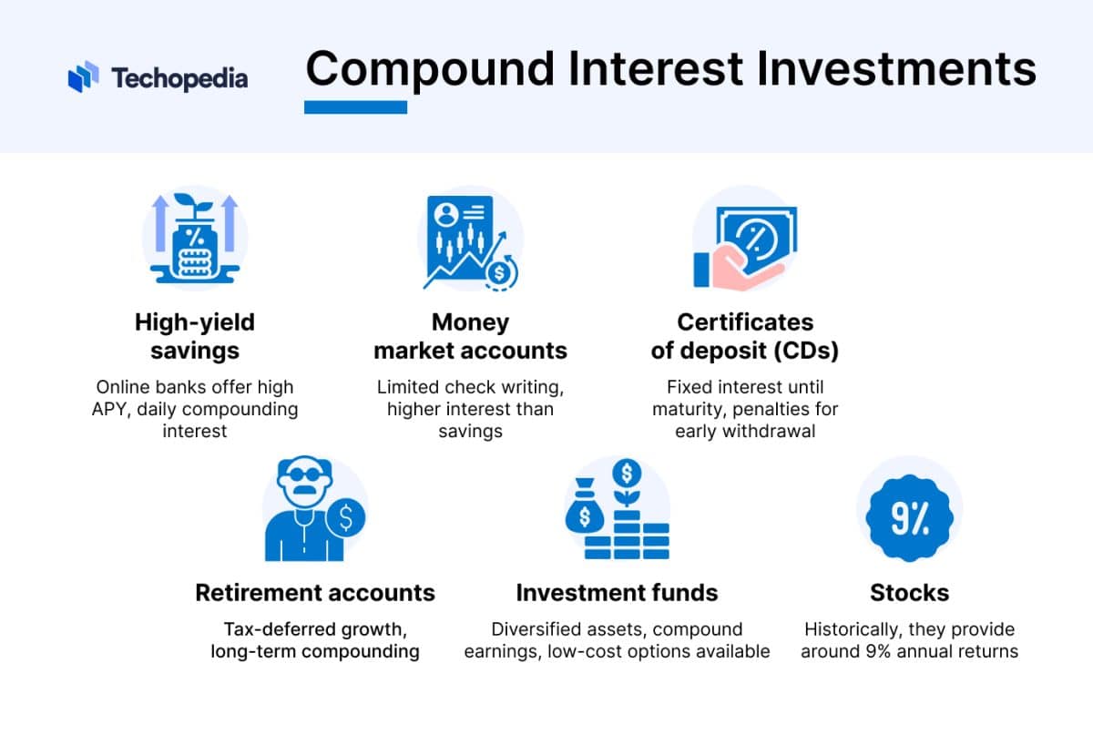 What is Compound Interest? Definition, How It Works & Examples