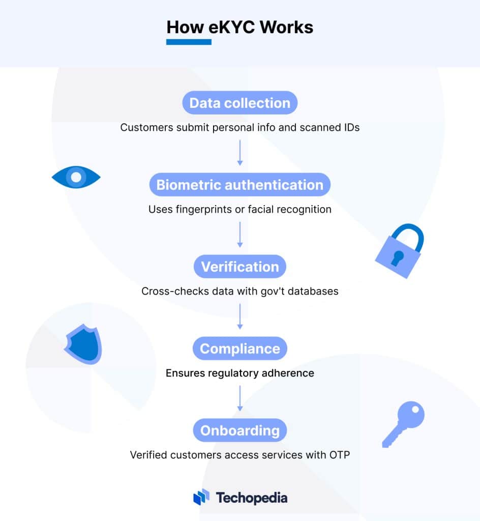 What is Electronic Know Your Customer (eKYC)? Definition - Techopedia