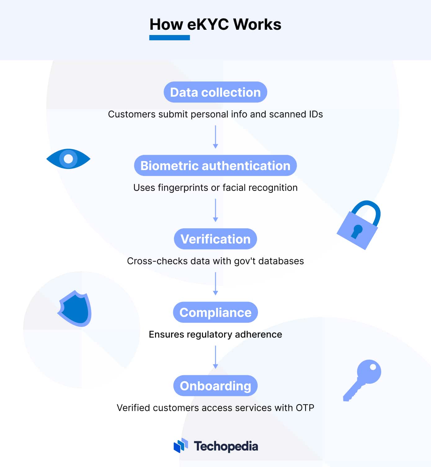 What is Electronic Know Your Customer (eKYC)? Definition - Techopedia