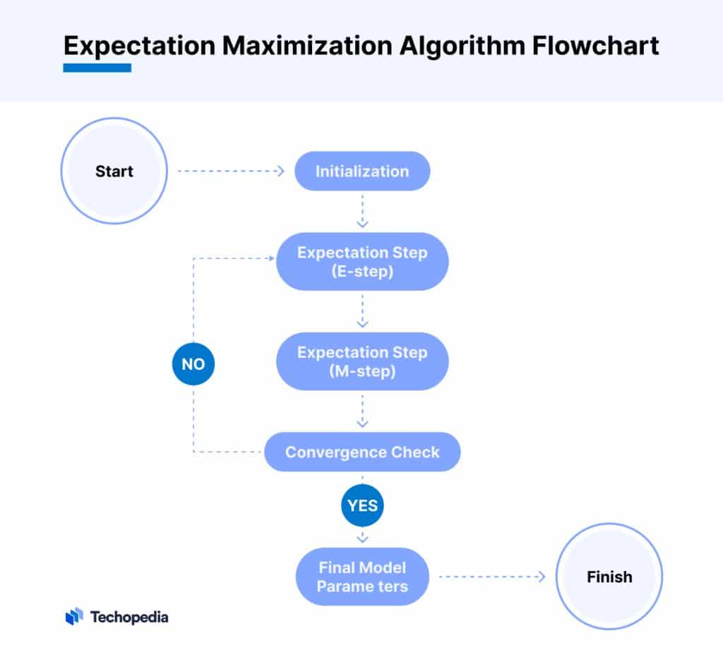 What is Expectation Maximization (EM)? Definition and Theory