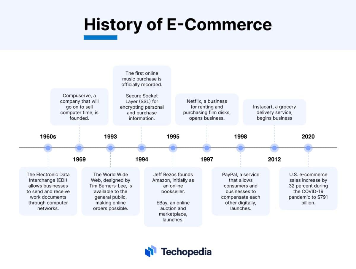 What is E-Commerce? Definition, Types, and How It Works