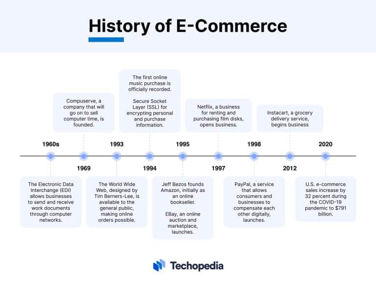 What is E-Commerce? Definition, Types, and How It Works