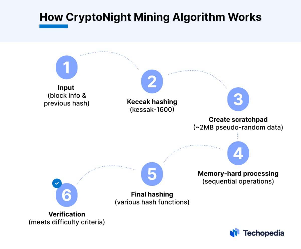 What is CryptoNight Mining Algorithm? Definition and How It Works