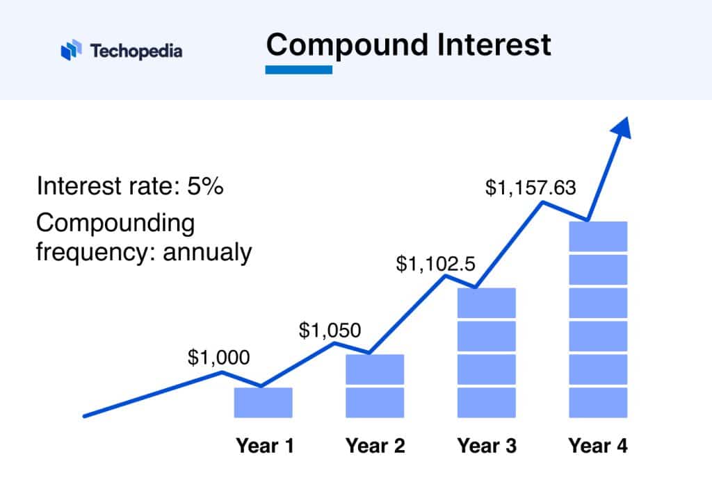 What is Compound Interest? Definition, How It Works & Examples