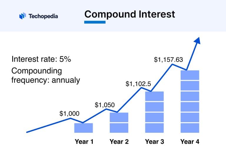 What is Compound Interest? Definition, How It Works & Examples