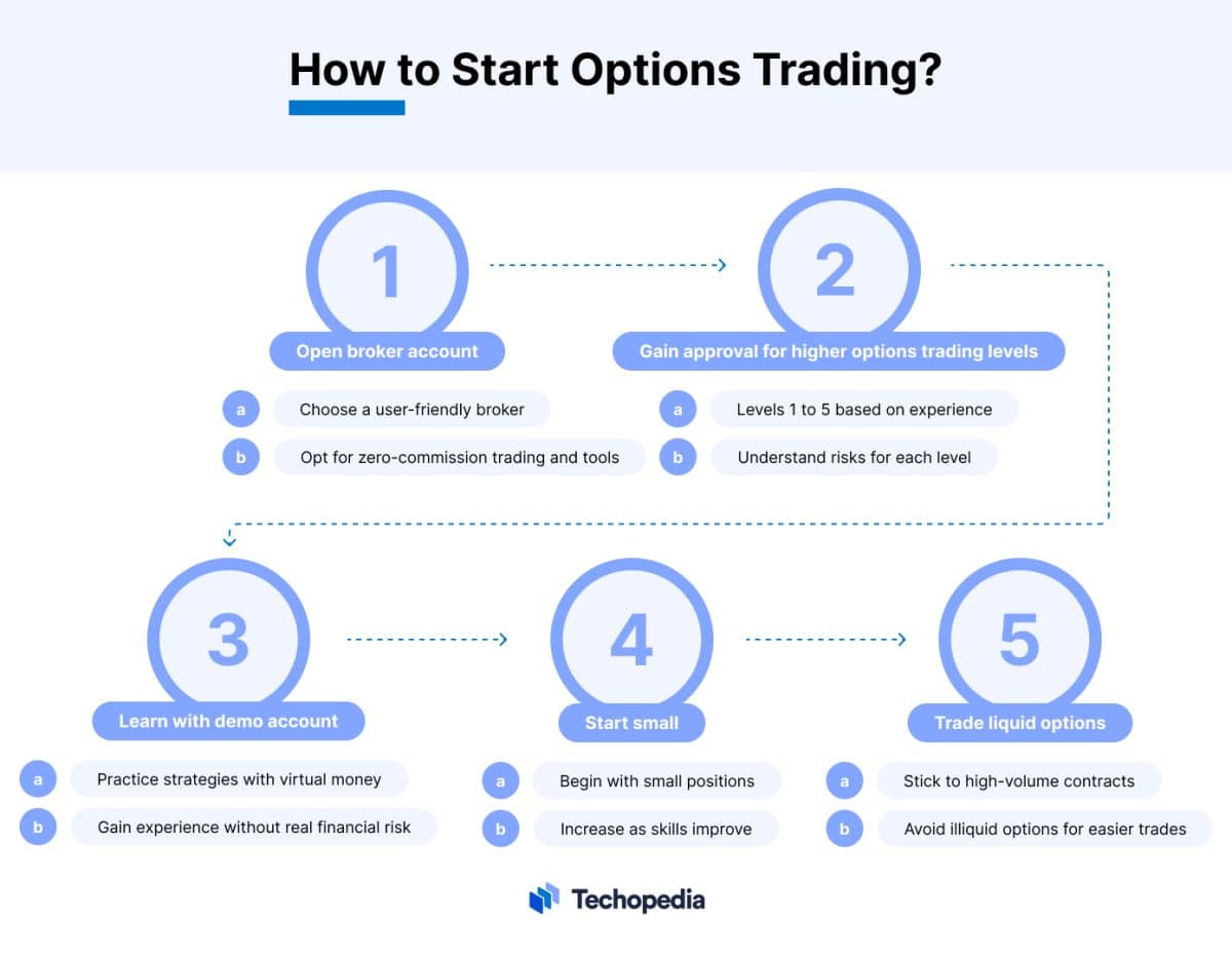 What is Options Trading? Definition, Types, and Examples