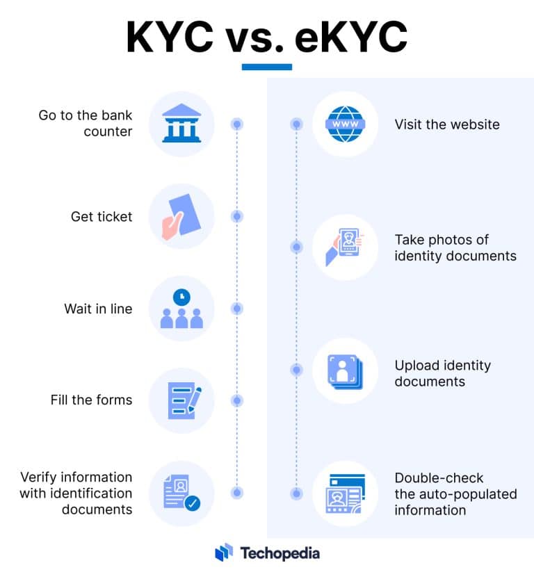 What is Electronic Know Your Customer (eKYC)? Definition - Techopedia