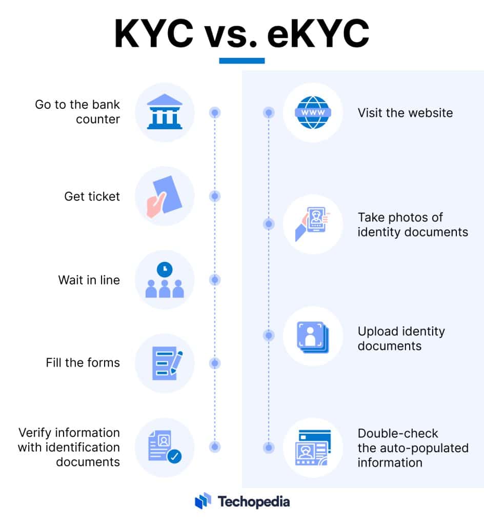 What Is Electronic Know Your Customer Ekyc Definition Techopedia