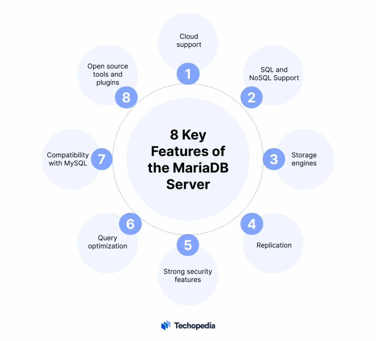 What is MariaDB? Definition, Importance, and Use Cases